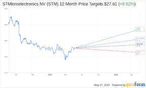 STMicroelectronics NV (STMPA) Stock Price & News - Google Finance
