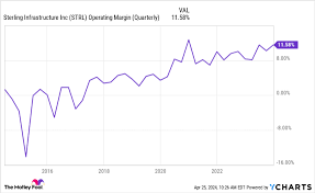Sterling Infrastructure Inc (STRL) Stock Price & News - Google Finance