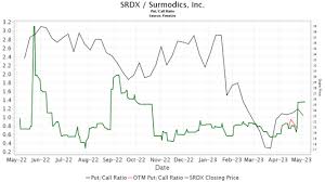 Surmodics Inc (SRDX) Stock Price & News - Google Finance