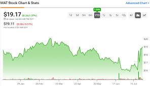 Mattel Inc (MAT) Stock Price & News - Google Finance
