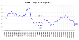 GraniteShares 2x Long AMD Daily ETF (AMDL) Price & News - Google Finance