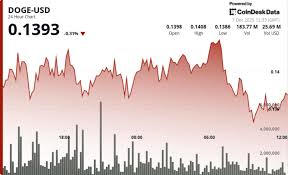 Dogecoin (DOGE) Price, Real-time Quote & News - Google Finance