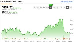 Snowflake Inc (SNOW) Stock Price & News - Google Finance