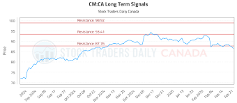 Canadian Imperial Bank of Commerce (CM) Stock Price & News - Google Finance