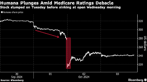 Humana Inc (HUM) Stock Price & News - Google Finance