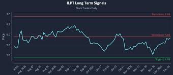 Industrial Logistics Properties Trust (ILPT) Stock Price & News ...