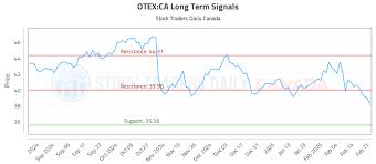 Open Text Corp (OTEX) Stock Price & News - Google Finance