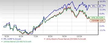 PPL Corp (PPL) Stock Price & News - Google Finance