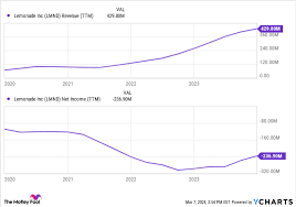 Lemonade Inc (LMND) Stock Price & News - Google Finance