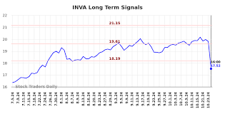 Innoviva Inc (INVA) Stock Price & News - Google Finance