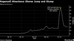 Regencell Bioscience Holdings Ltd (RGC) Stock Price & News - Google Finance