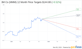 3M Co (MMM) Stock Price & News - Google Finance