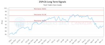 BMO S&P 500 Index Series Units ETF (ZSP) Price & News - Google Finance