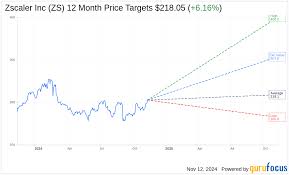 Zscaler Inc (ZS) Stock Price & News - Google Finance