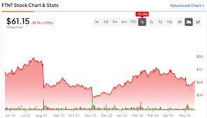 Fortinet Inc (FTNT) Stock Price & News - Google Finance