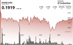 Dogecoin (DOGE) Price, Real-time Quote & News - Google Finance
