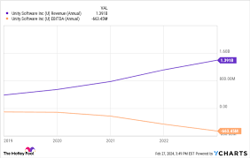 Unity Software Inc (U) Stock Price & News - Google Finance