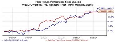 Welltower Inc (WELL) Stock Price & News - Google Finance