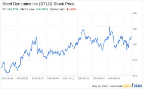Steel Dynamics Inc (STLD) Stock Price & News - Google Finance