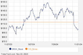 Crocs Inc (CROX) Stock Price & News - Google Finance