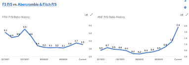 F5 Inc (FFIV) Stock Price & News - Google Finance