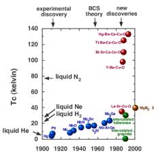 英和画像辞典：(superconductivity)の関連画像一覧！