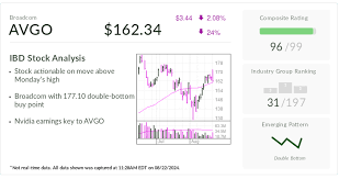 Broadcom Inc (AVGO) Stock Price & News - Google Finance