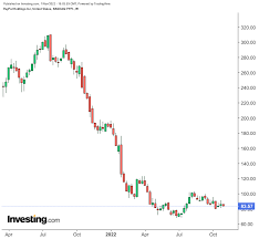 PayPal Holdings Inc (2PP) Stock Price & News - Google Finance