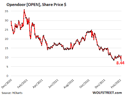 Opendoor Technologies Inc (OPEN) Stock Price & News - Google Finance