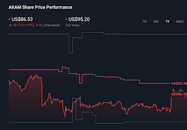 Akamai Technologies Inc (AKAM) Stock Price & News - Google Finance