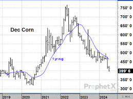 Corn (ZCW00) Future Contract Prices & News - Google Finance