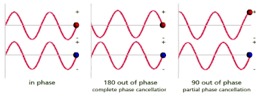 英和画像辞典：(in phase)の関連画像一覧！